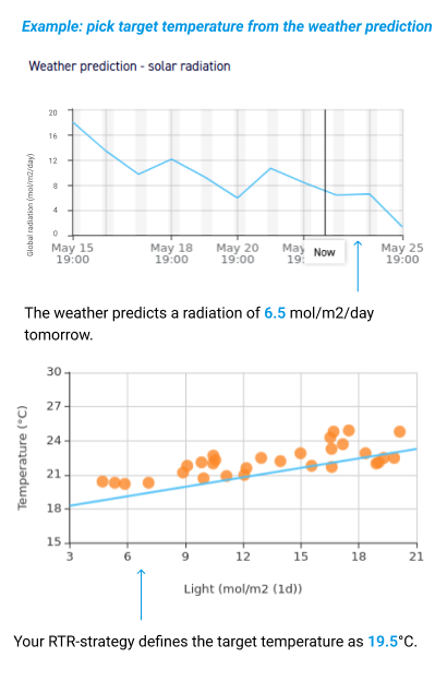 Set Up The Radiation Temperature Ratio Rtr Application